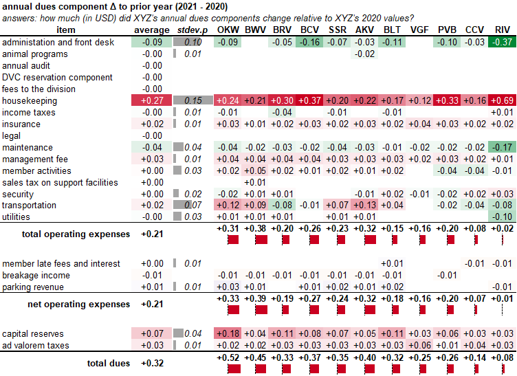 2021 DVC Annual Dues Projections | DVCinfo Community