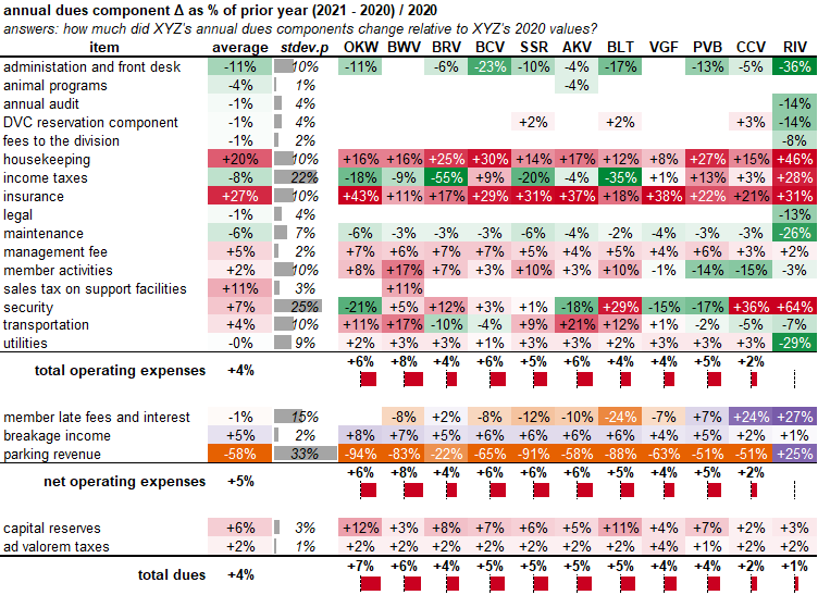 2021 DVC Annual Dues Projections | DVCinfo Community