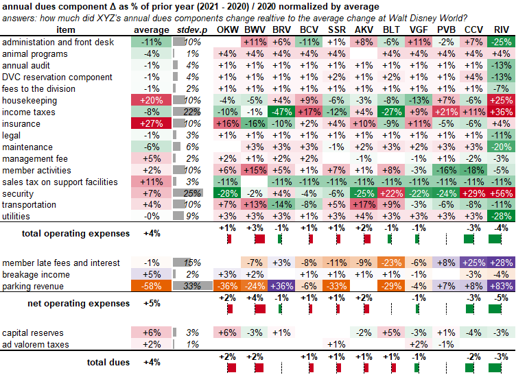 2021 DVC Annual Dues Projections | DVCinfo Community