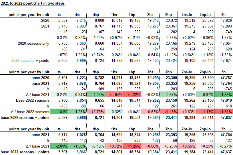 2022 Points Charts Continue Adjustments Started with 2021 | DVCinfo ...