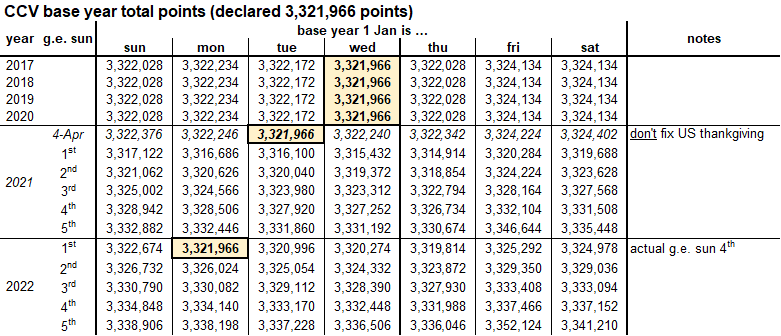 2022 point chart cross check | DVCinfo Community