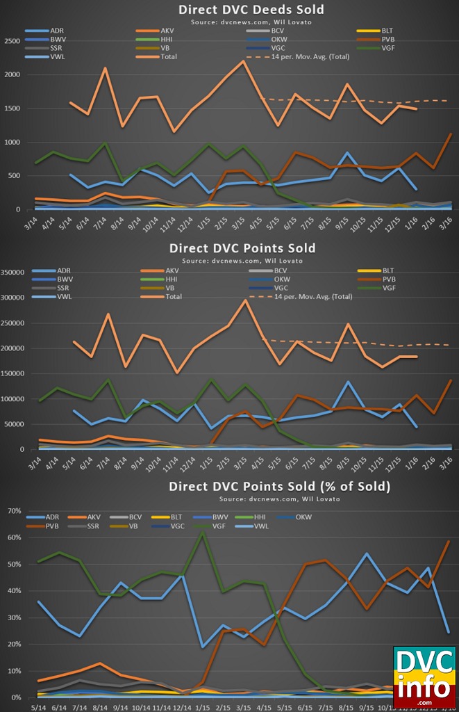 Latest DVC Direct Sales | DVCinfo Community