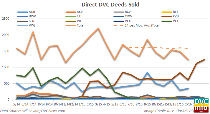April Direct DVC Sales For Polynesian Exceed Any DVC Resort In Prior 24 ...