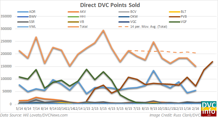 April Direct DVC Sales For Polynesian Exceed Any DVC Resort In Prior 24 ...