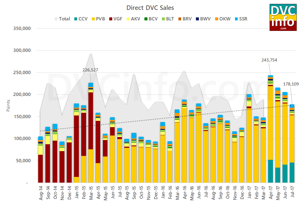 DVC Direct Sales Update | DVCinfo Community