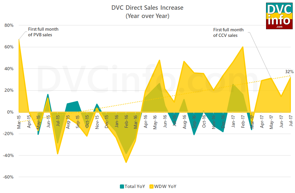 DVC Direct Sales Update | DVCinfo Community