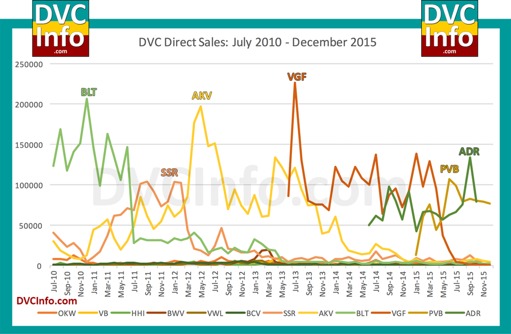 DVC Point Sales fall again in 2015 | DVCinfo Community