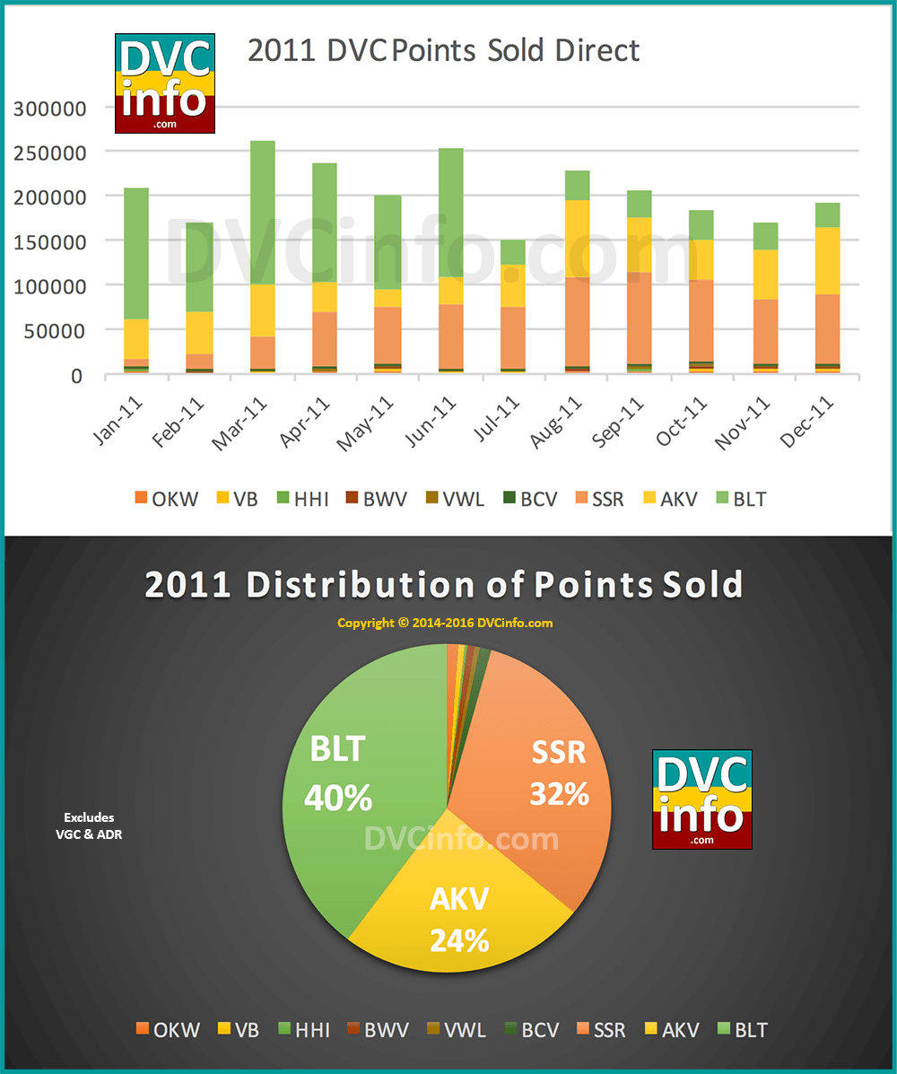 DVC Direct Sales Statistics | DVCinfo Community