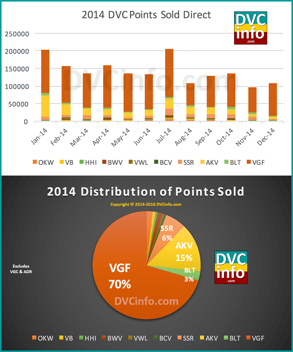 DVC Direct Sales Statistics | DVCinfo Community