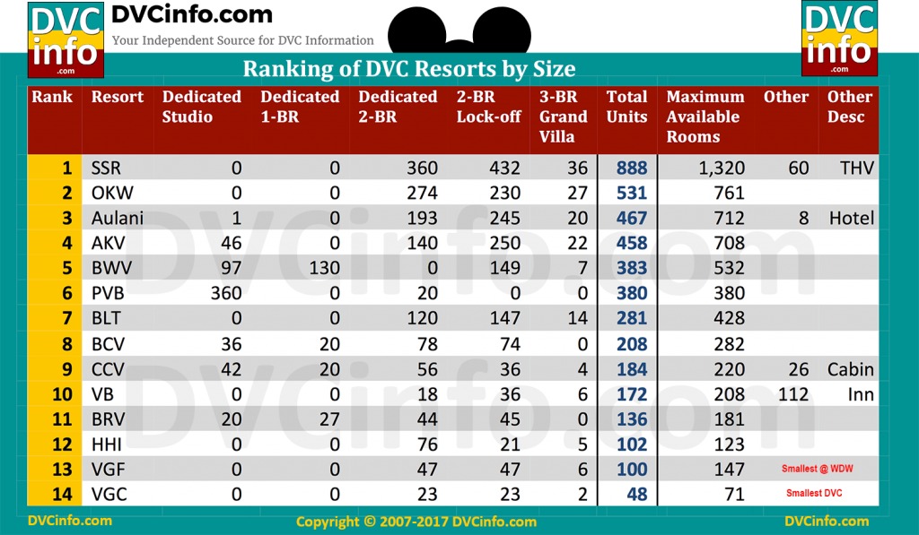 Copper Creek Villas Rooms: Quantity and Size | DVCinfo Community
