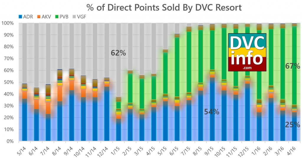 May Direct DVC Sales Update | DVCinfo Community