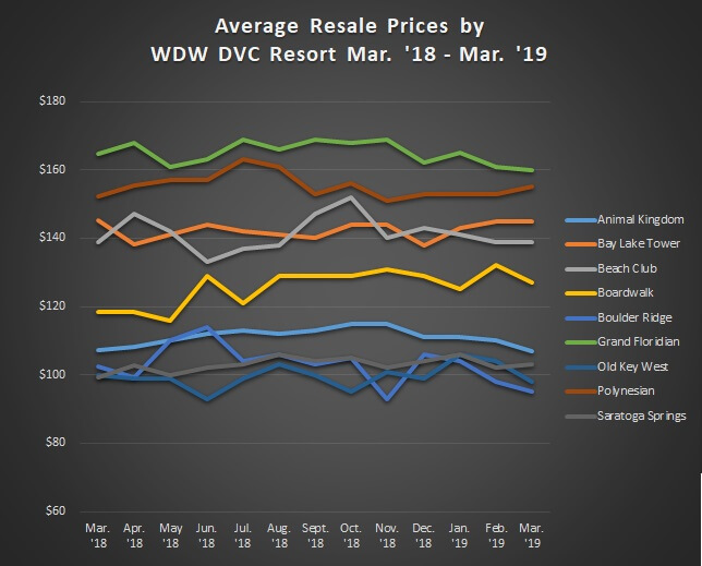 Average DVC Resale Prices March 2019 | DVCinfo Community