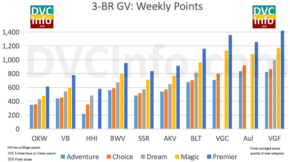 DVC Points Chart Inflation | DVCinfo Community