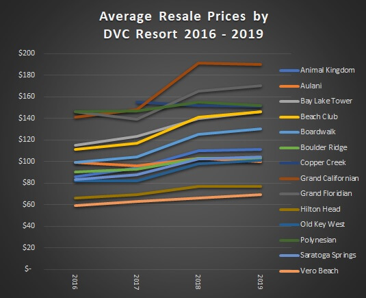 DVC Resale Price Changes from 2016-2019 | DVCinfo Community