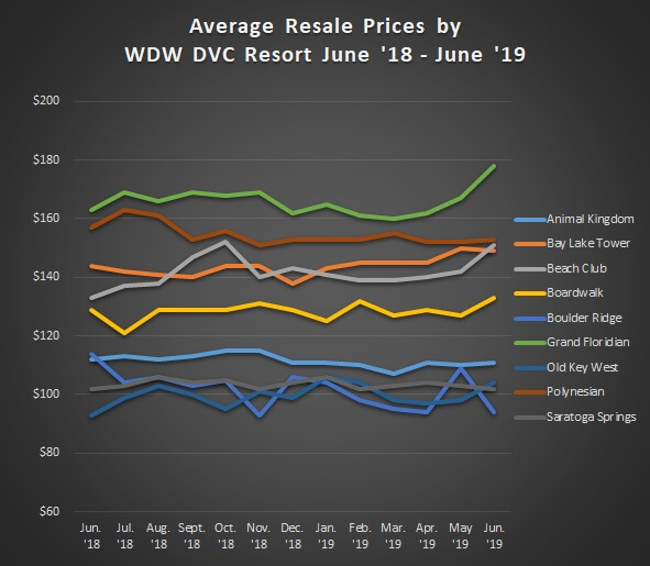 Average DVC Resale Prices July 2019 | DVCinfo Community