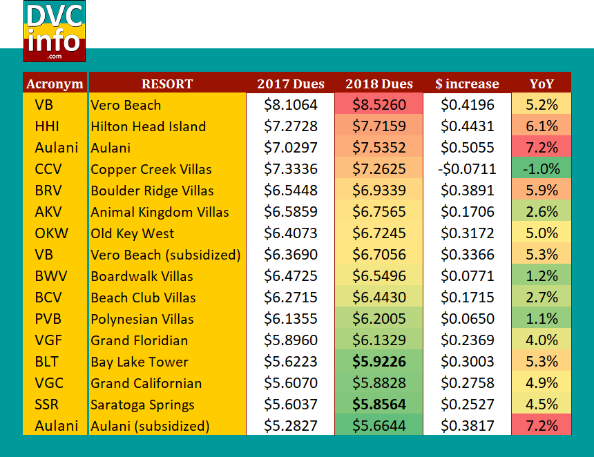 2018 DVC Budgets & Annual Dues | DVCinfo Community