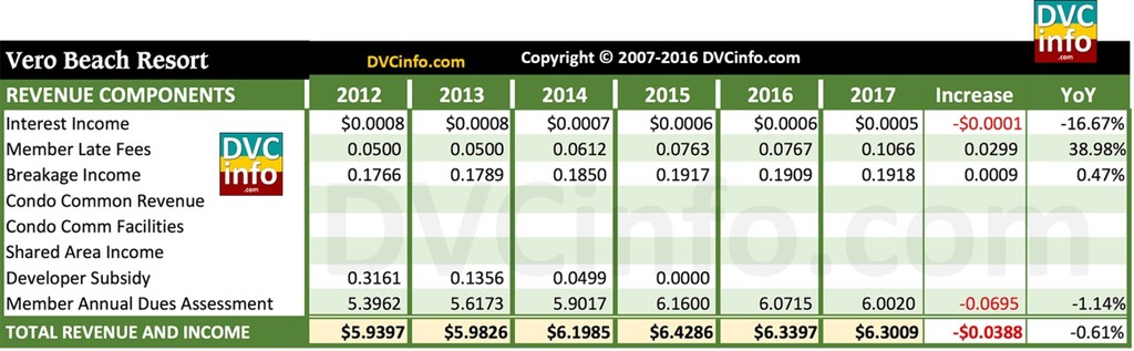 2017 Vero Beach (VB) Annual Dues Budget | DVCinfo Community 2017 Vero Beach (VB) Annual Dues Budget | DVCinfo Community