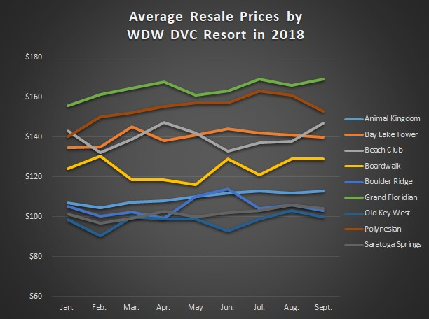 Average DVC Resale Prices September 2018 | DVCinfo Community
