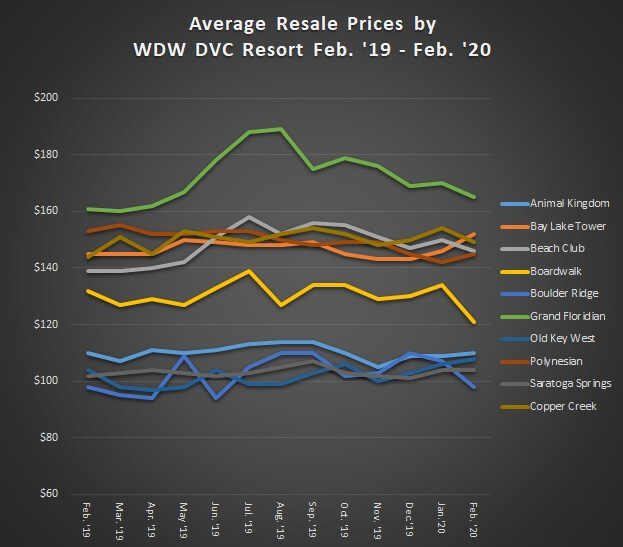 Average DVC Resale Prices February 2020 | DVCinfo Community