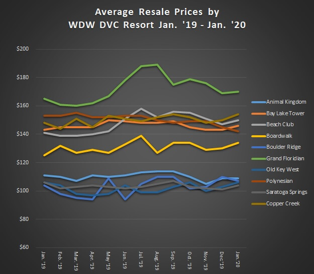 Average DVC Resale Prices January 2020 | DVCinfo Community