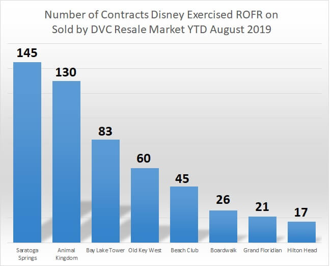 August 2019 DVC ROFR Report | DVCinfo Community