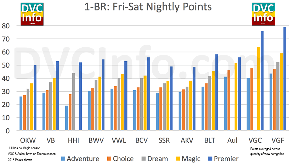 DVC Points Chart Inflation - DVCinfo