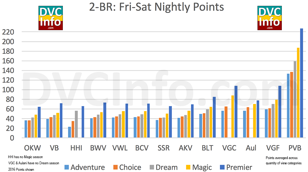 DVC Points Chart Inflation - DVCinfo
