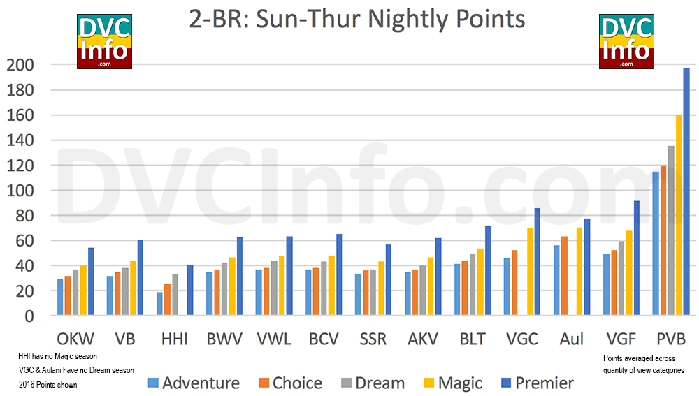 DVC Points Chart Inflation - DVCinfo