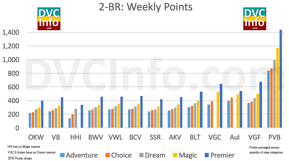 DVC Points Chart Inflation - DVCinfo
