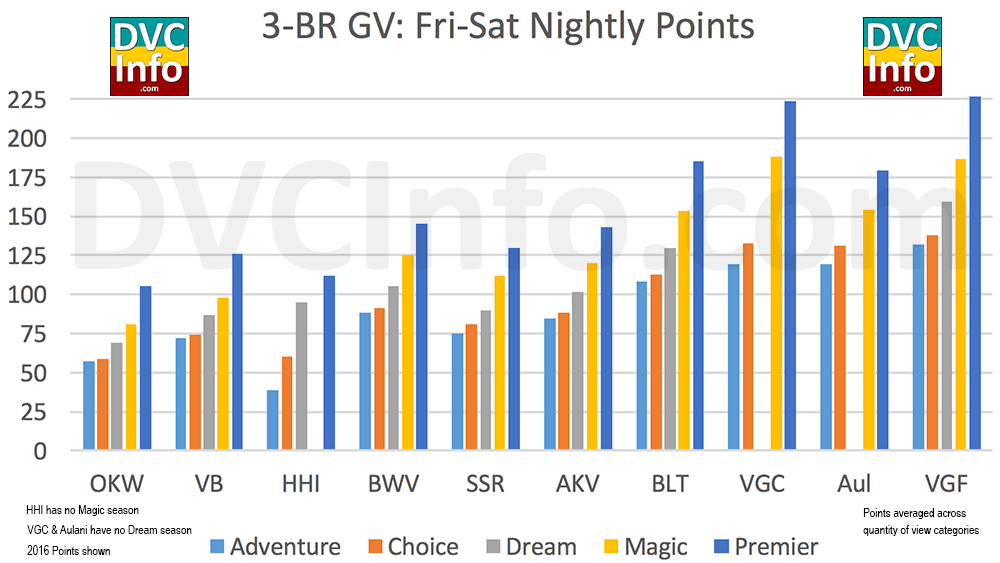 DVC Points Chart Inflation - DVCinfo