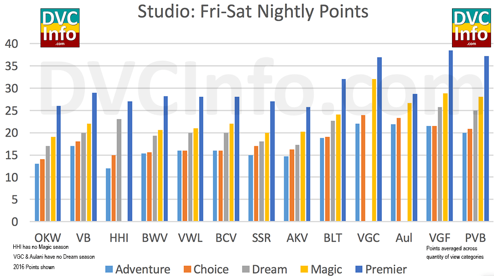 DVC Points Chart Inflation - DVCinfo