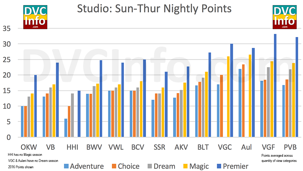 DVC Points Chart Inflation - DVCinfo