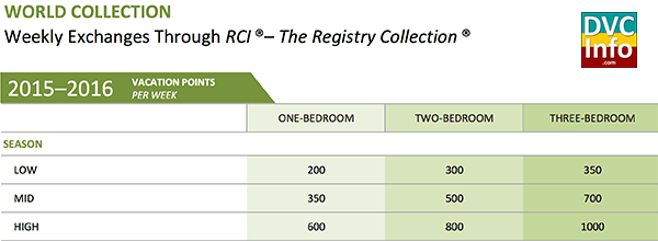 DVC Exchange into RCI - DVCinfo