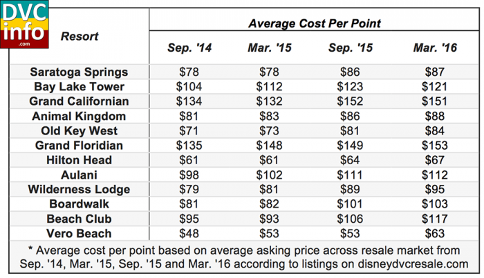 Analysis of DVC Resale Price Changes - DVCinfo