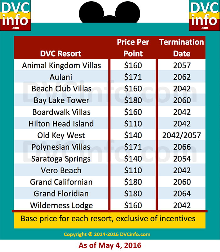 Current price per point - DVCinfo.com