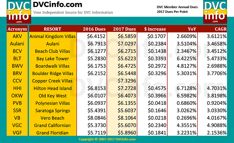 What other costs are there after I buy DVC? - DVCinfo