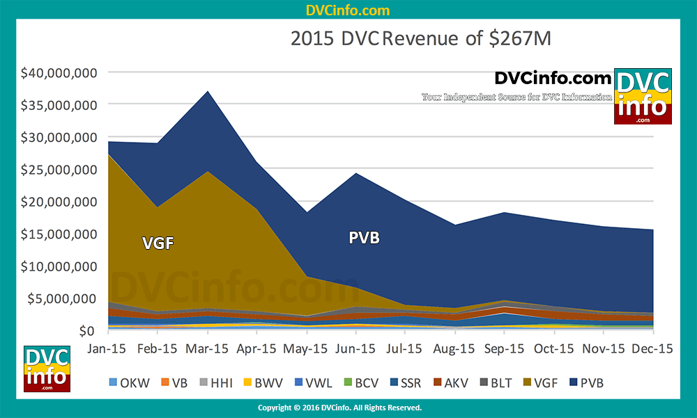 DVC Revenue for past 3 years is over $1B - DVCinfo