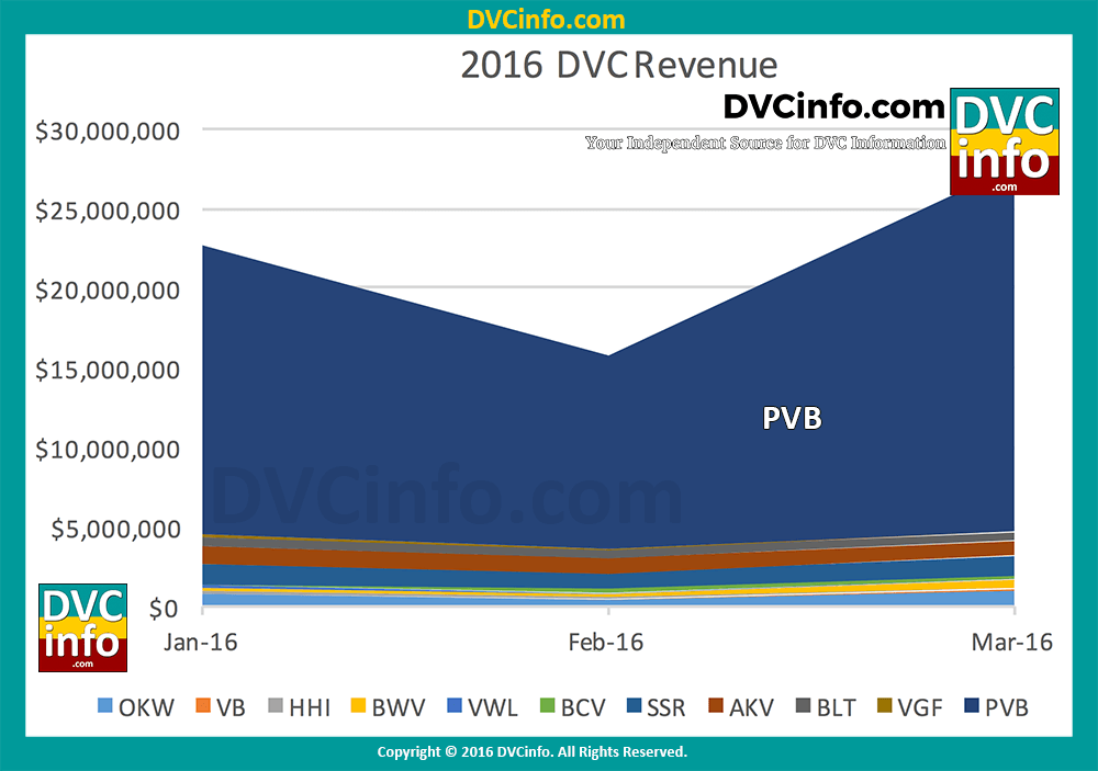 DVC Revenue for past 3 years is over $1B - DVCinfo
