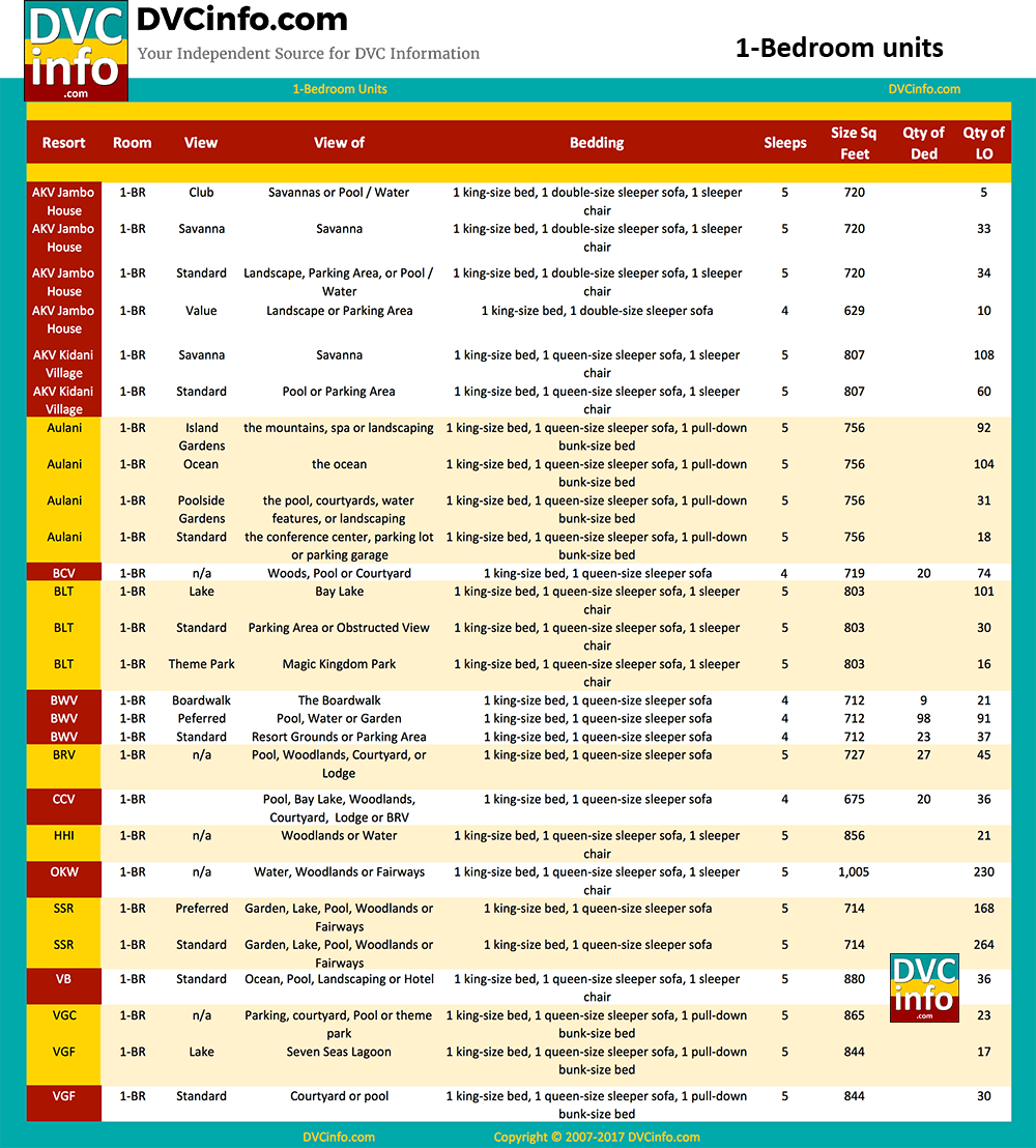 DVC Room Inventory - DVCinfo